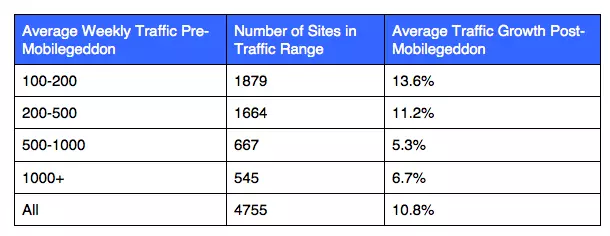 Duda Mobilegeddon Chart