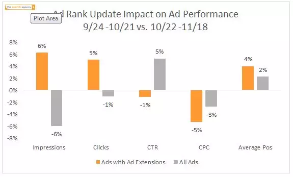 Impact op Google AdWords-advertentiepositie