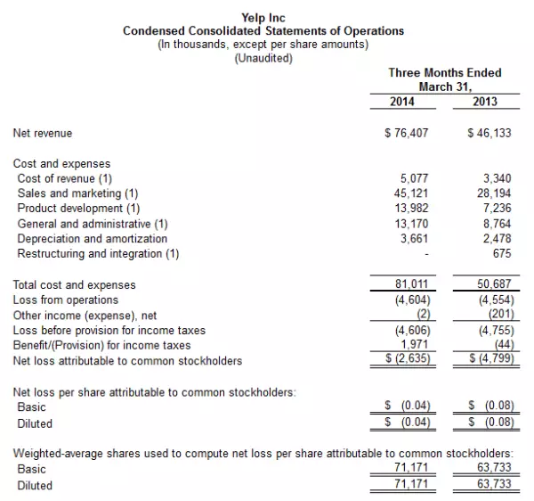 Poročilo o zaslužku Yelp za prvo četrtletje 2014
