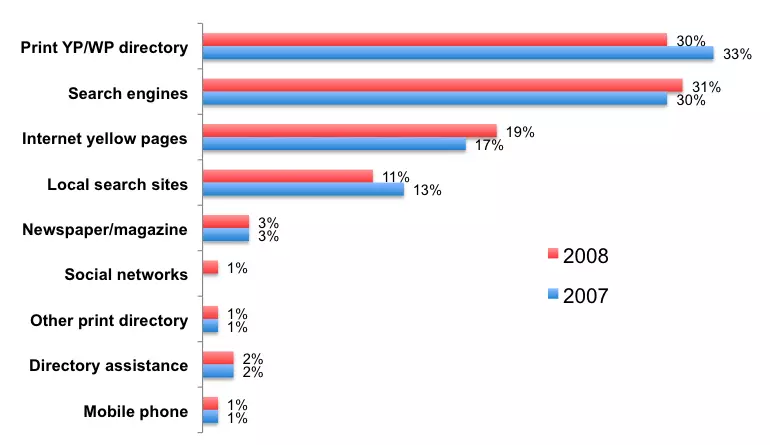 प्रिंट येलो पेज पर निर्भर हैं? अधिकांश स्थानीय ग्राहक वेब की ओर रुख करते हैं! 33430_1