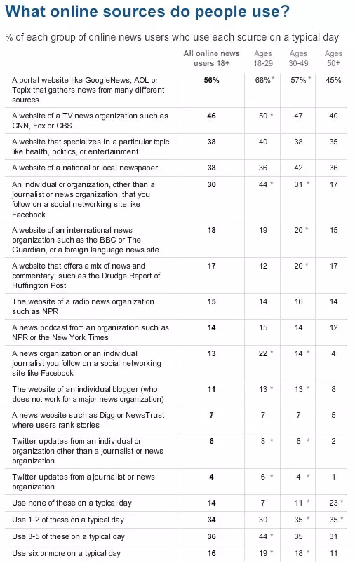 گوگل، یاهو و پورتال ها برترین منابع خبری آنلاین هستند: مطالعه