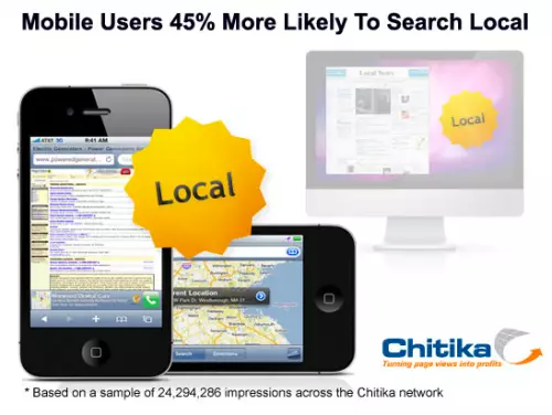 Chitika: Mobilanvändare 45 % mer benägna att söka lokalt