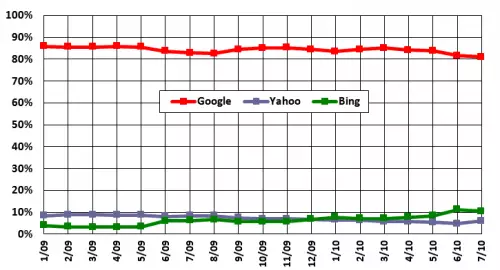 Читика: Bing Yahooну издөө рыногунун үлүшүнөн өтөт