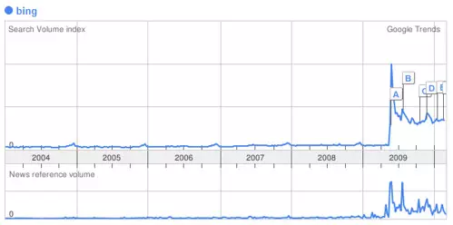 Bing-sökningar på Google