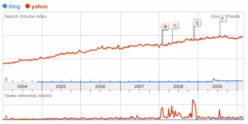 Pesquisas para Bing e Yahoo no Google