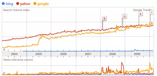 Pesquisas para Bing, Yahoo e Google no Google