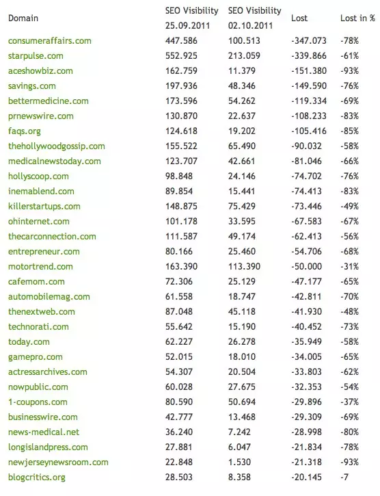 Google Panda 2.5: Losers befetsje hjoed show, it folgjende web; Winners omfetsje YouTube, Fox News 3498_2