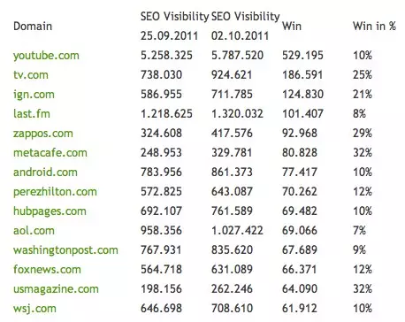 I-Google Panda 2.5: Abalahlekile Bahlanganisa Umbukiso Wanamuhla, Iwebhu Elandelayo; Abawinile bahlanganisa i-YouTube, Fox News 3498_3