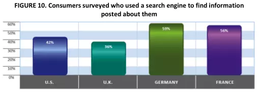 Enquête: slechts 42% van de Amerikanen heeft zichzelf gegoogeld