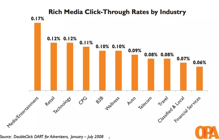 OPA Study Refirms Display Ads Drive Search