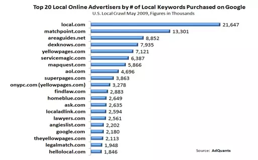 AdQuants: Các nhà quảng cáo tìm kiếm cục bộ hàng đầu là người bán lại lưu lượng truy cập