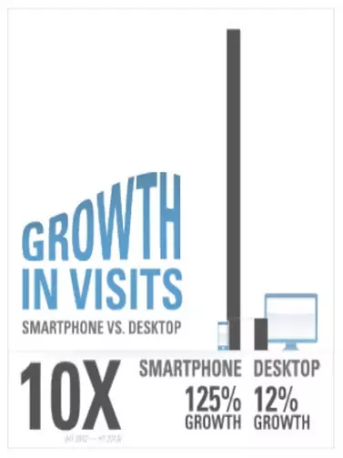 Uto na nleta, Smartphone Vs. Desktọpụ