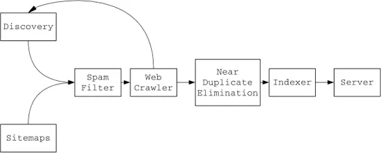 Pêvajoya crawl sitemaps Google