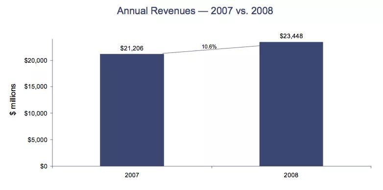 IAB: PPC e ganancias de busca no cuarto trimestre do ano fiscal 2008, os ingresos publicitarios en liña ascenden a 23 millóns de dólares 35447_1