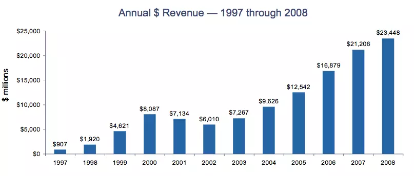 IAB: PPC A Chwiliad Ennill Yn Ch4, FY08 Ad Ar-lein Parch Ar $23B 35447_2