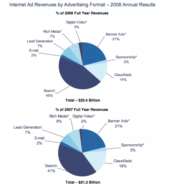 IAB: PPC ແລະ Search Gain ໃນ Q4, FY08 Online Ad Revs at $23B 35447_3