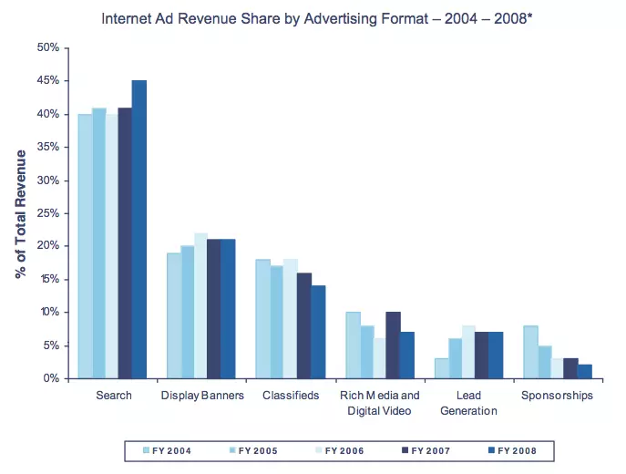 IAB: PPC A Chwiliad Ennill Yn Ch4, FY08 Ad Ar-lein Parch Ar $23B 35447_4