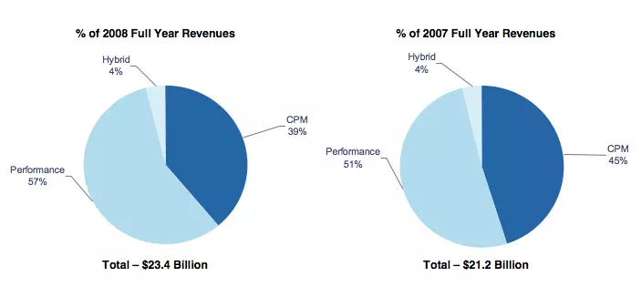 IAB: PPC യും തിരയൽ നേട്ടവും Q4, FY08 ഓൺലൈൻ പരസ്യം $23B 35447_5