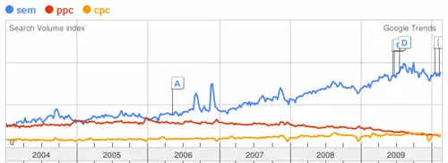 SEM vs. PPC vs. CPC