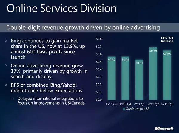 Microsoft 2011-yilning 3-chorakdagi daromadlari: Qidiruv va Internetda daromad 14% ga oshdi, lekin hali ham foyda yo'qotmoqda 35701_1