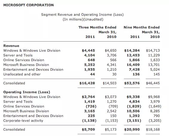 Mapato ya Microsoft Q3 2011: Tafuta na Mtandaoni Hadi 14% Katika Mapato Lakini Bado Unapoteza Faida 35701_2