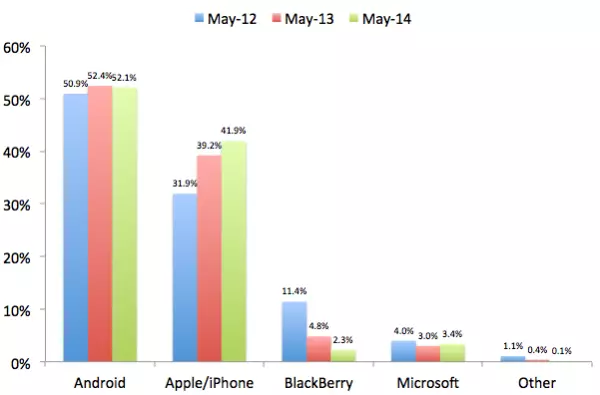 Smartphone OS data telo taona