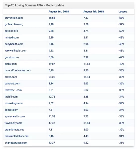 Aggiornamento dell'algoritmo di base del 1 agosto di Google: chi ha avuto un impatto e quanto? 3605_2