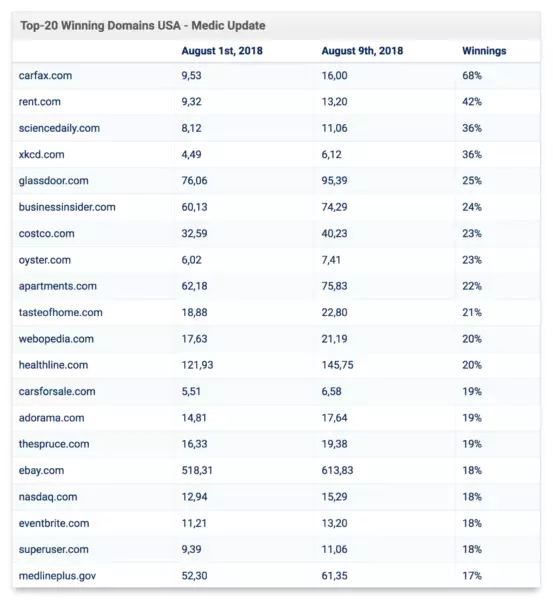 Aggiornamento dell'algoritmo di base del 1 agosto di Google: chi ha avuto un impatto e quanto? 3605_3