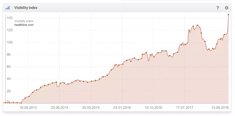 Aggiornamento dell'algoritmo di base del 1 agosto di Google: chi ha avuto un impatto e quanto? 3605_4