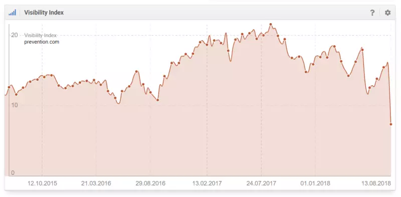 Aggiornamento dell'algoritmo di base del 1 agosto di Google: chi ha avuto un impatto e quanto? 3605_5