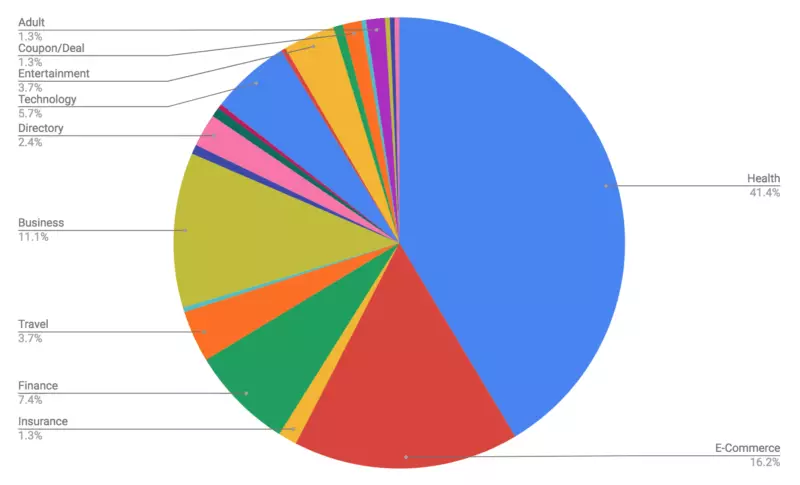 Ang Google's Aug. 1 core algorithm update: Kinsa ang nakaapekto niini, ug unsa ka dako? 3605_9