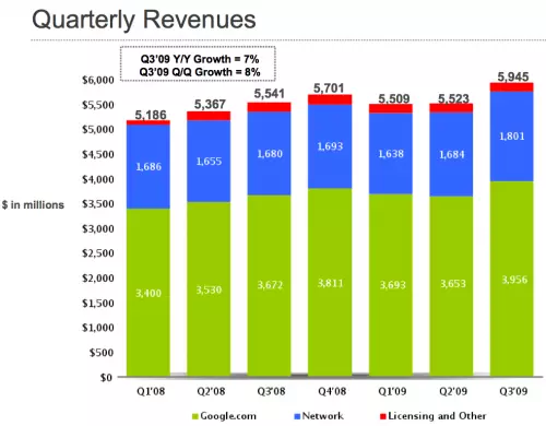 Google se Q3: $5,94 miljard, 7 persentasie jaarlikse inkomstegroei, 14 persentasie betaalde klikgroei