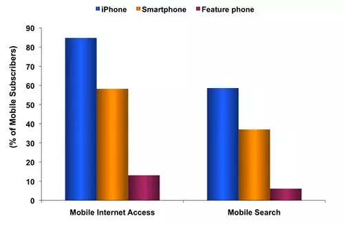 Мобилен интернет и търсене