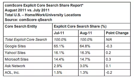 Google Search Share Plateaus, BingHoo Gains, AOL Drops 36378_1