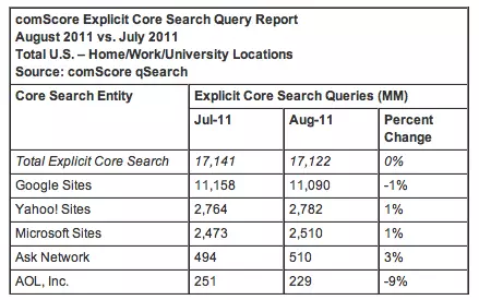 Google Search Share Plateaus, BingHoo Gains, AOL Drops 36378_2