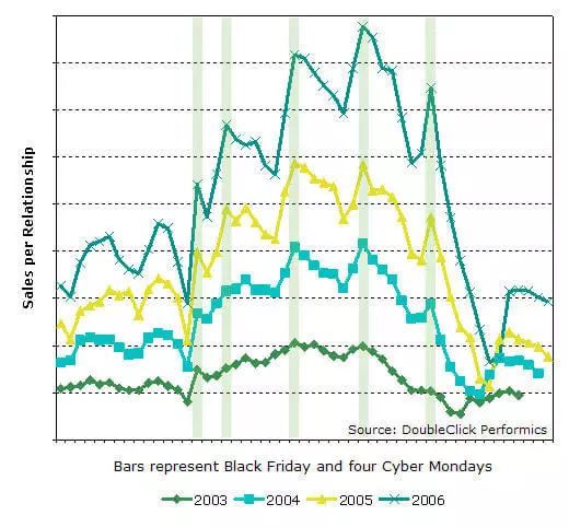 Cyber Monday Online Traffic Pattern Graph