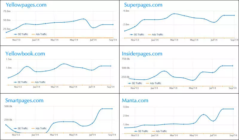 IYP meklēšanas novirzīšanas datplūsma palielinājās 2014. gadā
