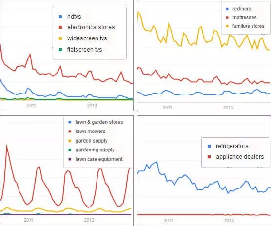 جستجوهای محصول در مقابل دسته ها - حجم جستجوی مقایسه ای. منبع: Google Trends