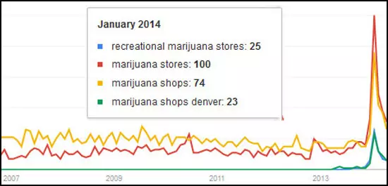 Le ricerche di negozi di marijuana sono aumentate a gennaio 2014, secondo Google Trends.