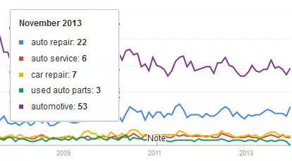 Google Trends - Autoreparatie