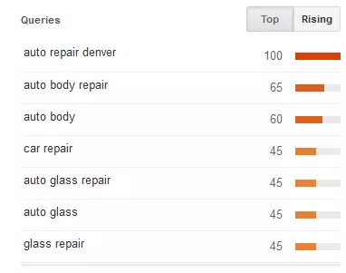 Google Trends - Verwante, stijgende zoekopdrachten voor autoreparatie