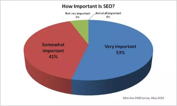 Torohevitra SEO tsotra 6 ho an'ny orinasa madinika