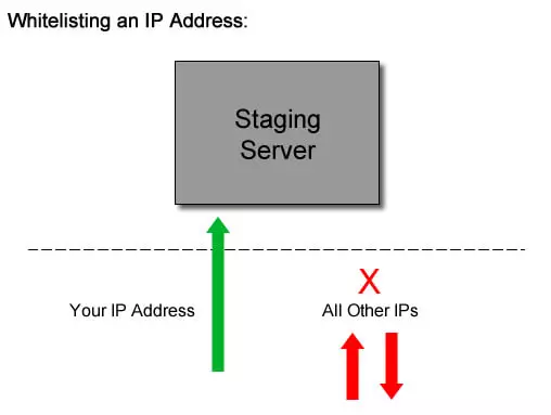 IP-cím engedélyezése a szakaszos hozzáféréshez.