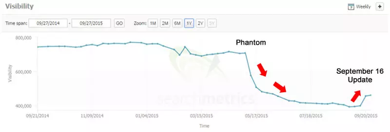 อัพเดต 9/16 และ Phantom Update