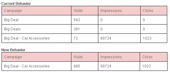 Endring av rapportering av Google Analytics AdWords-kampanjenavn