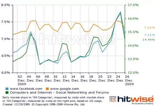 Hitwise: פייסבוק (בערך) ביקר יותר מגוגל בחג המולד