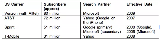 L'oferta posa Microsoft Live Search als ordinadors Dell i als telèfons Verizon: ajudarà?