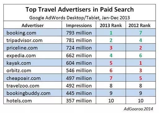 2013. gada populārākie AdWords ceļojumu reklāmdevēji