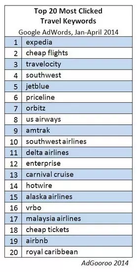Ceļojumu reklāmdevēji visvairāk noklikšķināja atslēgvārdi Google AdWords