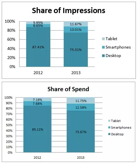 impact-of-enhanced-campaigns-spend-impressions-by-device